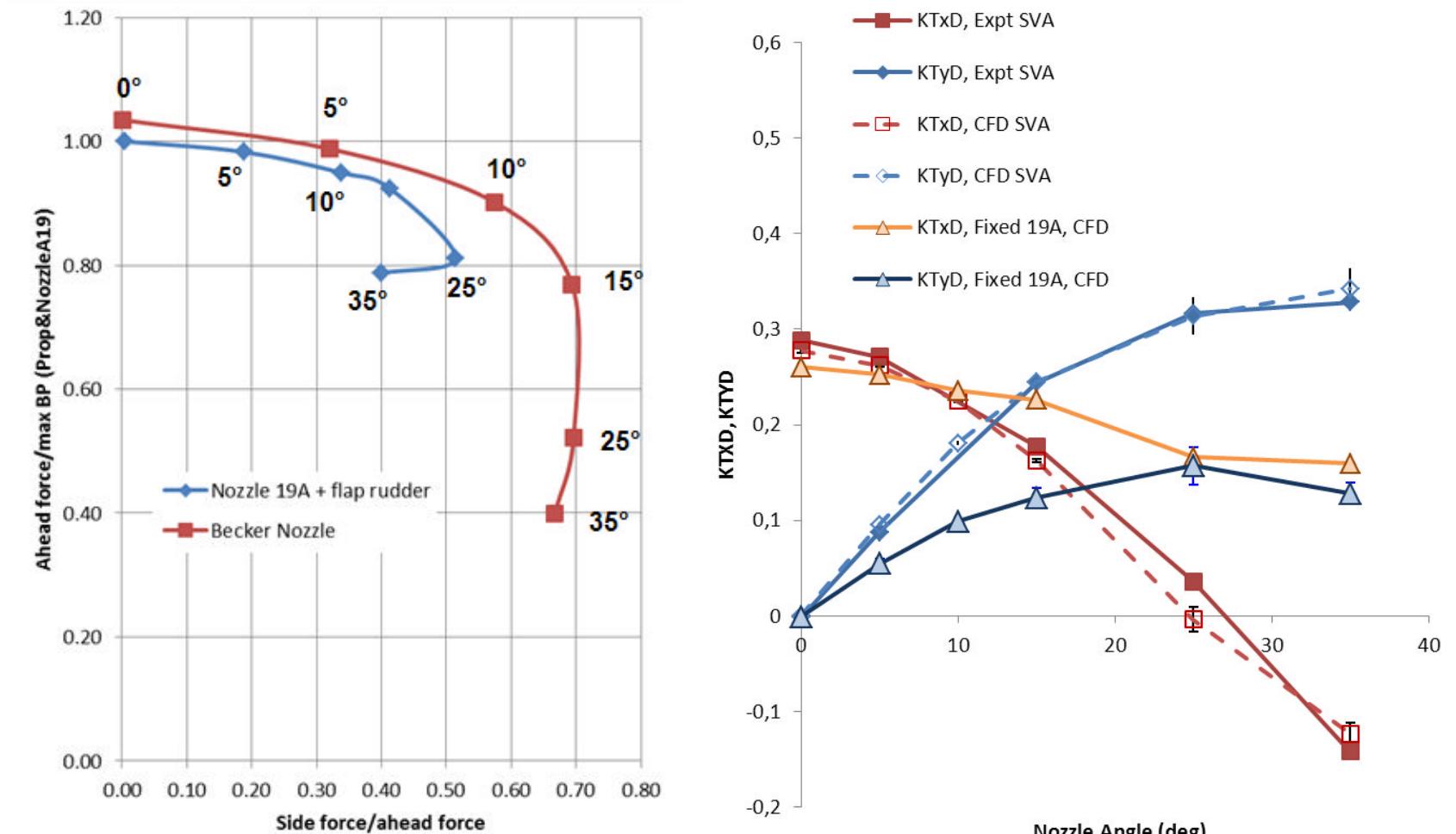 Thrust vector diagram in bollard pull condition of fixed and