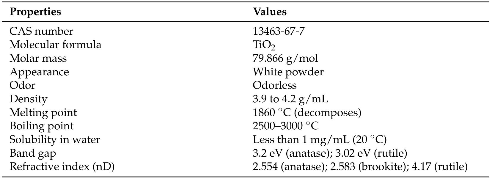 Basic properties of titanium dioxide. adapted from ref.
