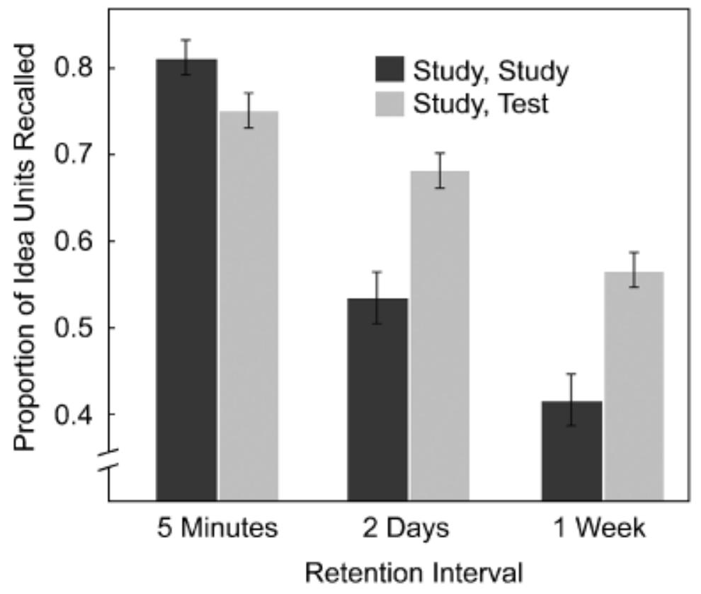 (PDF) Taking Memory Tests Improves Long-Term Retention