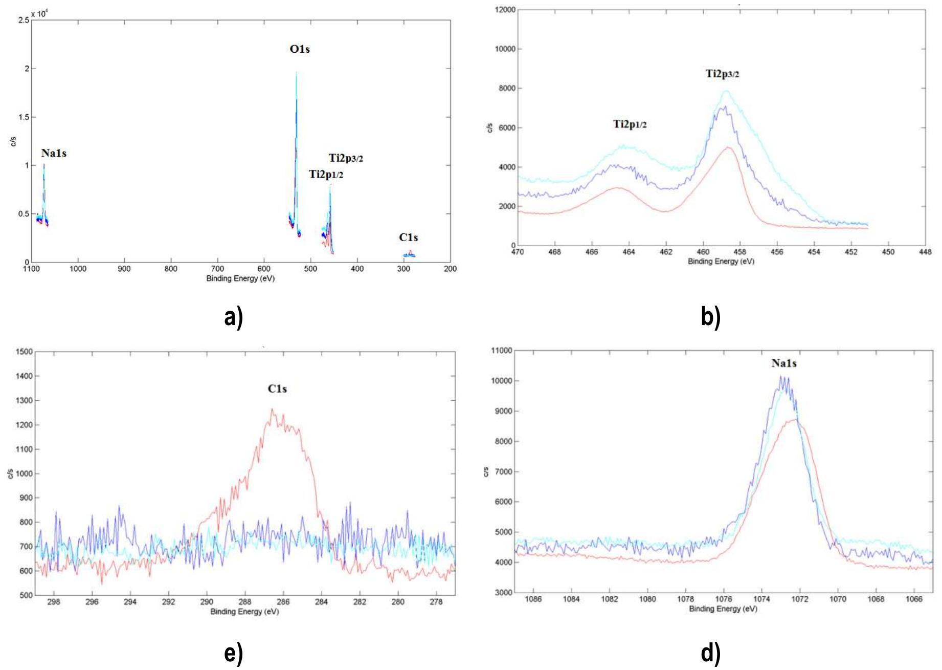 49. a) high-resolution survey xps spectra of as-sprayed (red