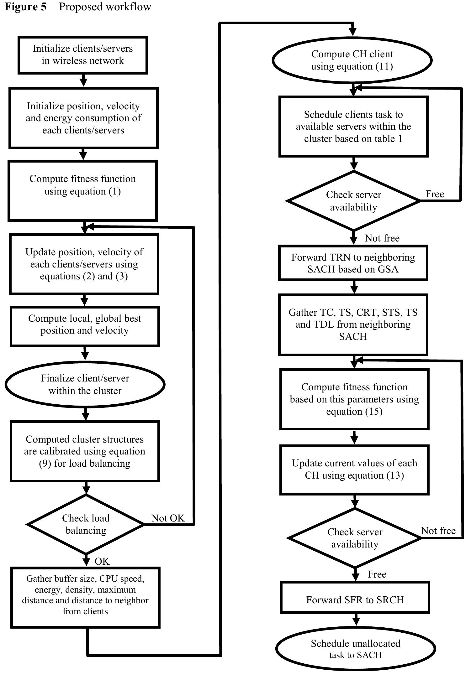 Qos enhanced distributed load balancing and task scheduling