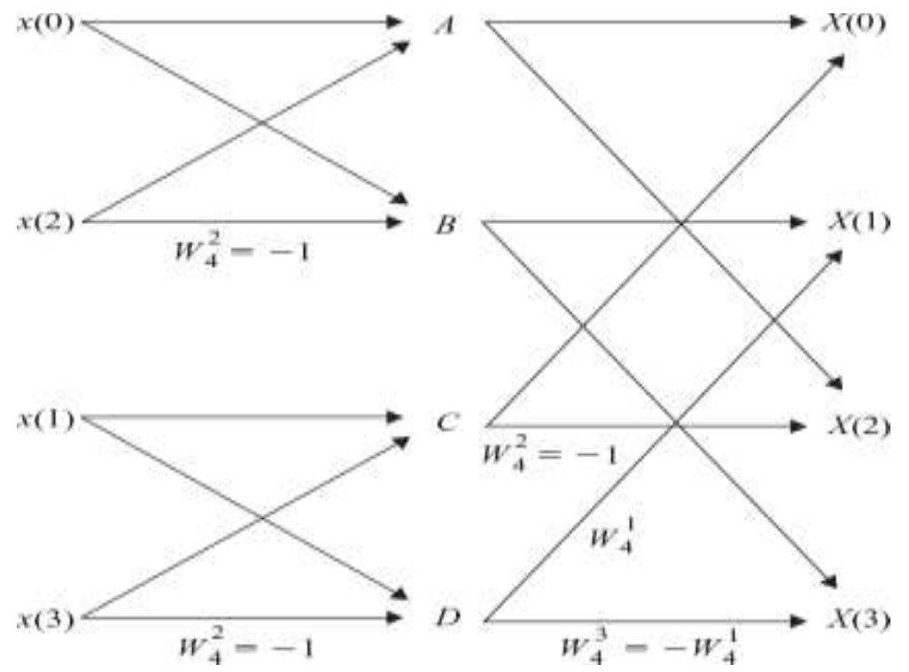 1 fft butterfly signal flow diagram, showing the example