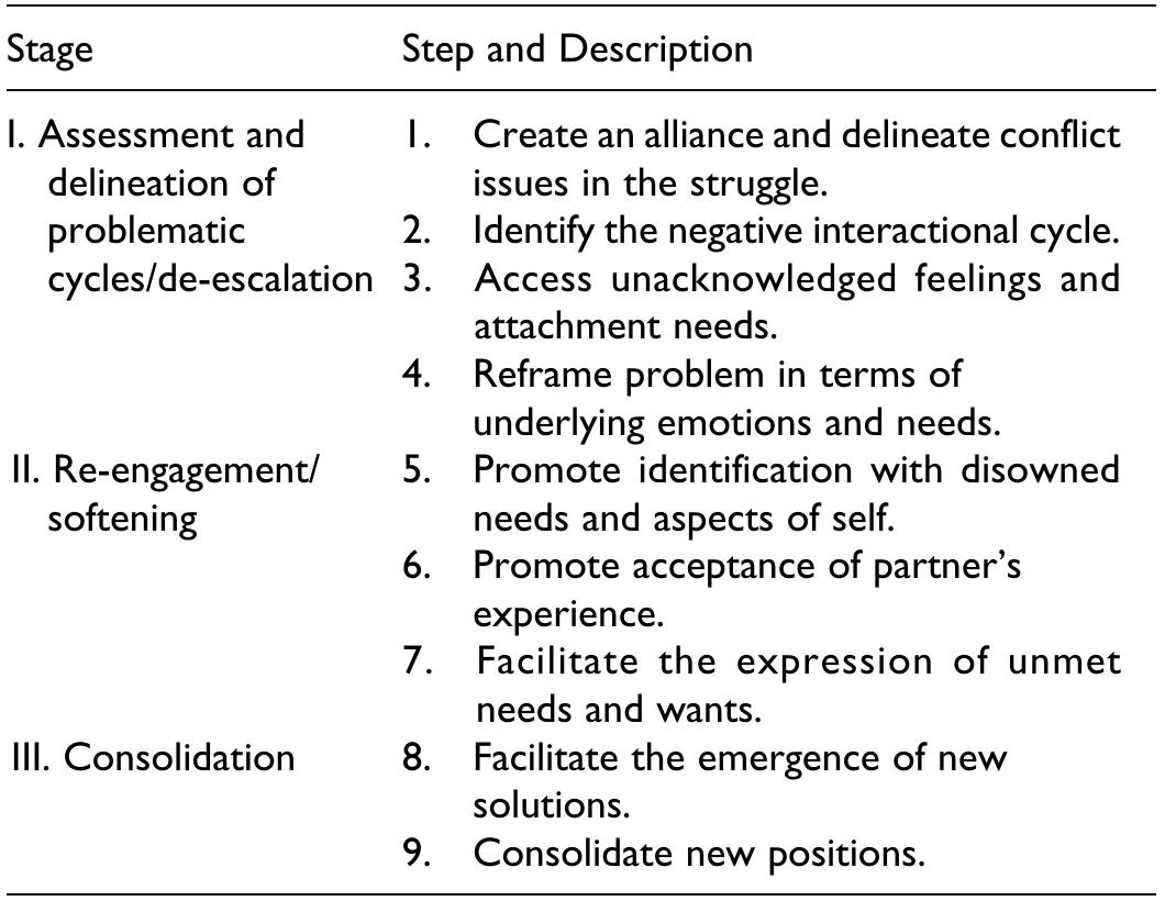 I. emotionally focused therapy: steps and stages.