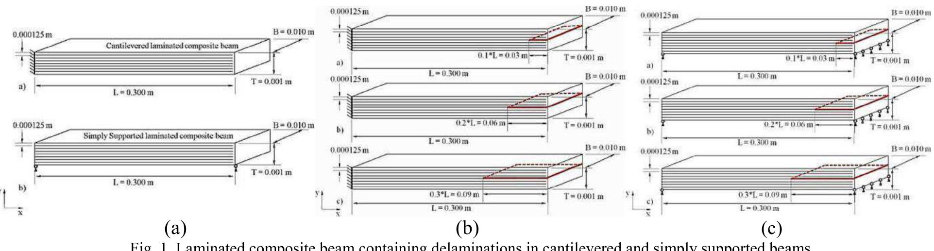 3. ansys model of delaminated composite beam the numerical