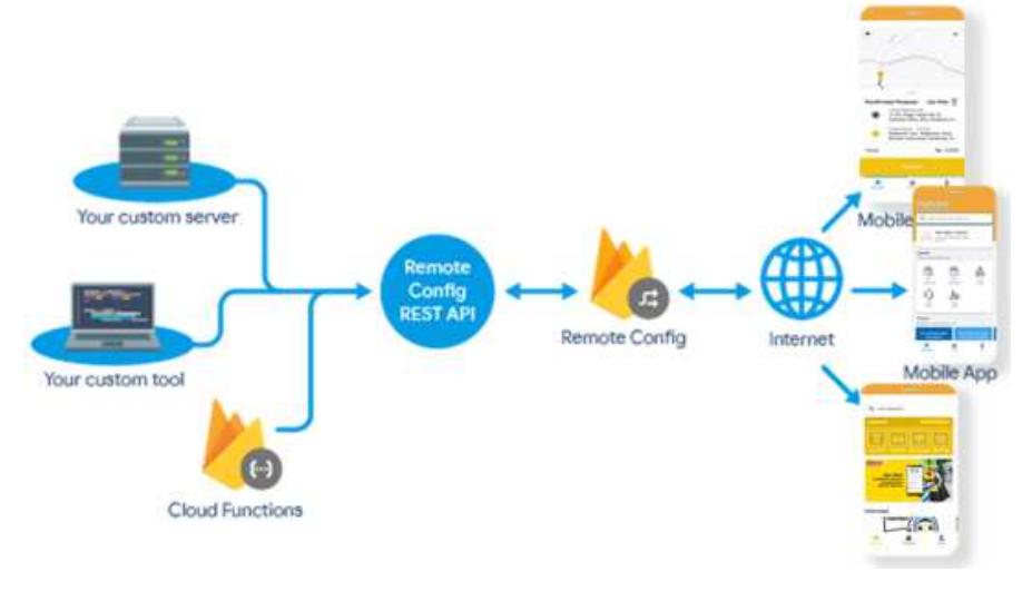 (PDF) Implementation of RESTful API Web Services Architecture in ...