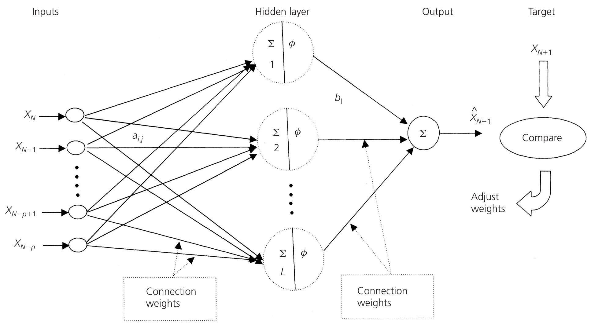 Signal-based mlp neural network structure
