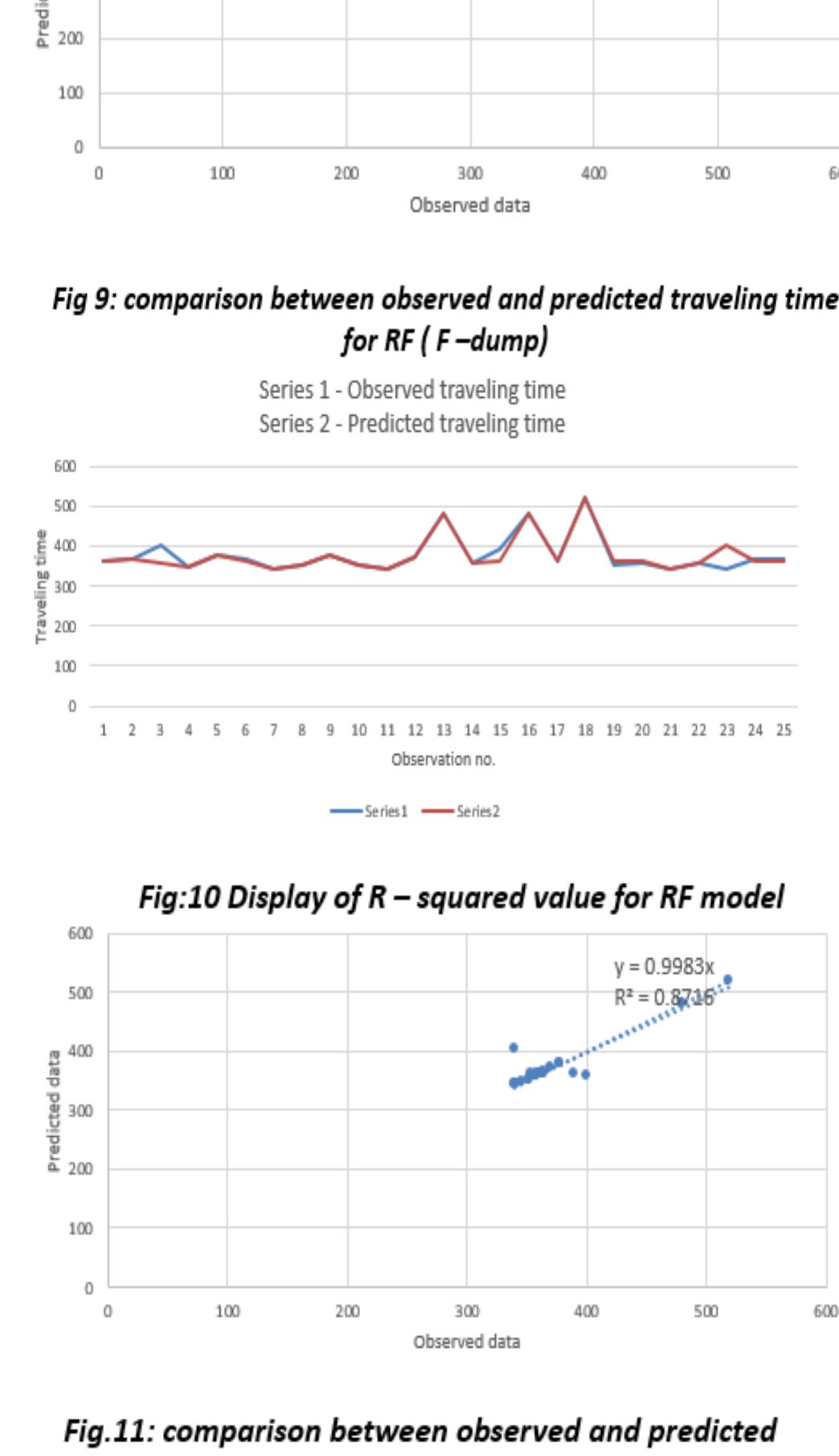 Figure 7 - Use of Machine Learning Algorithm Models to