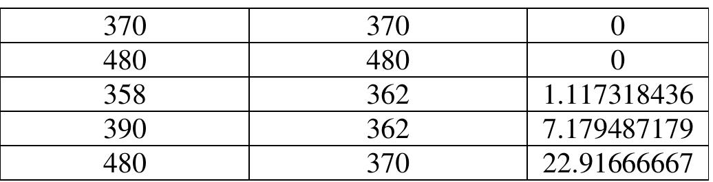 Table 6 - Use of Machine Learning Algorithm Models to