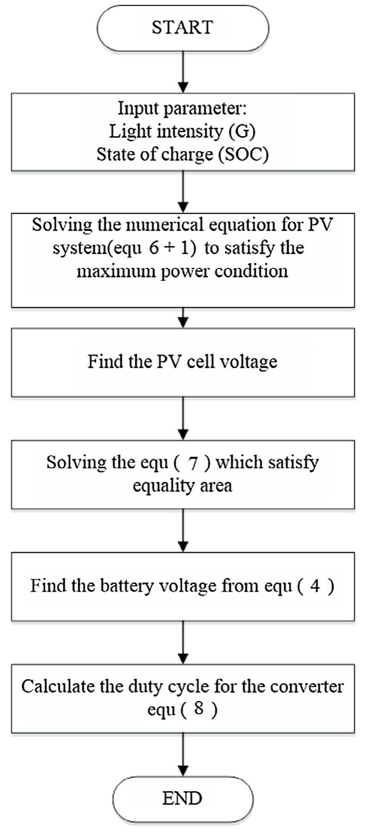 Flow chart for numerical solution.