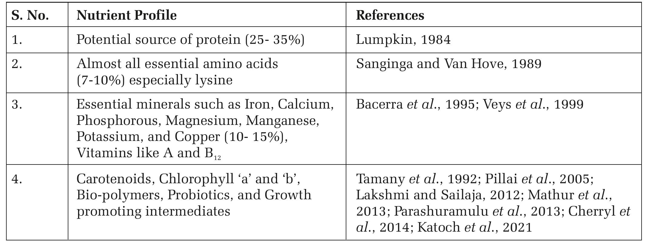 Nutrient profile of azolla uses and importance of azolla 1.