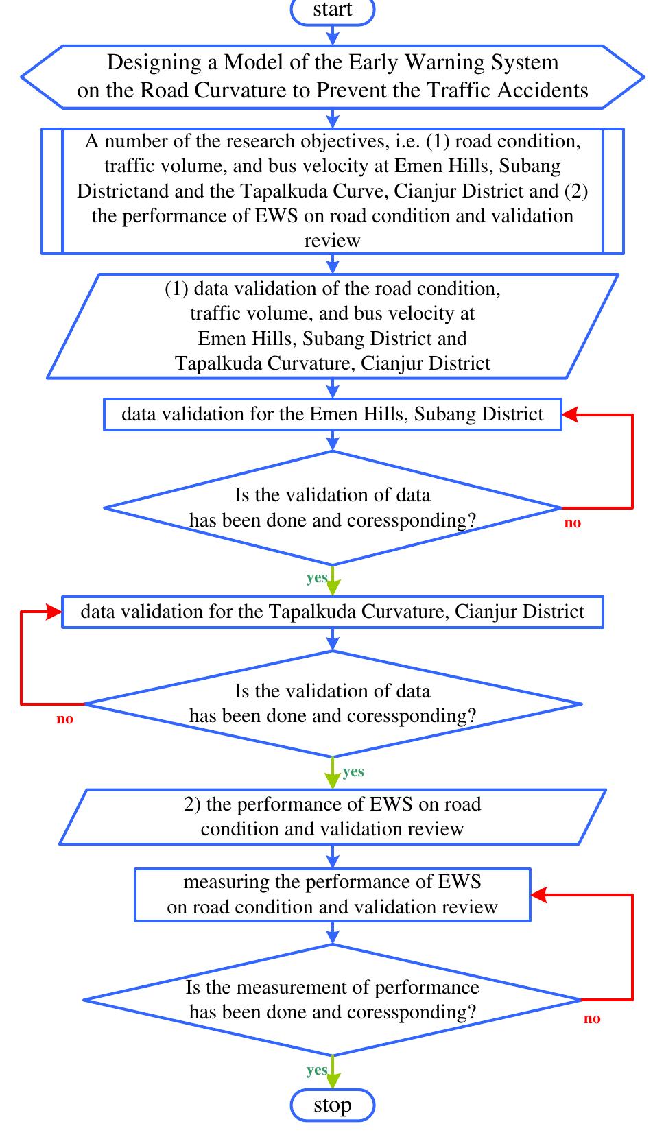 Flowchart of the research methods the research method is an