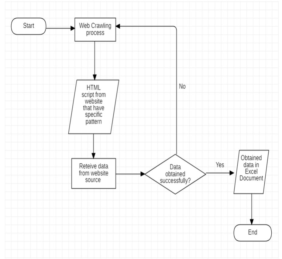 (PDF) Web Scraping for E-Commerce Websites