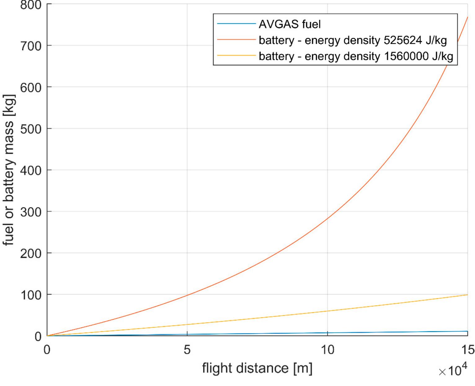 Flight distance for different energy density. these values
