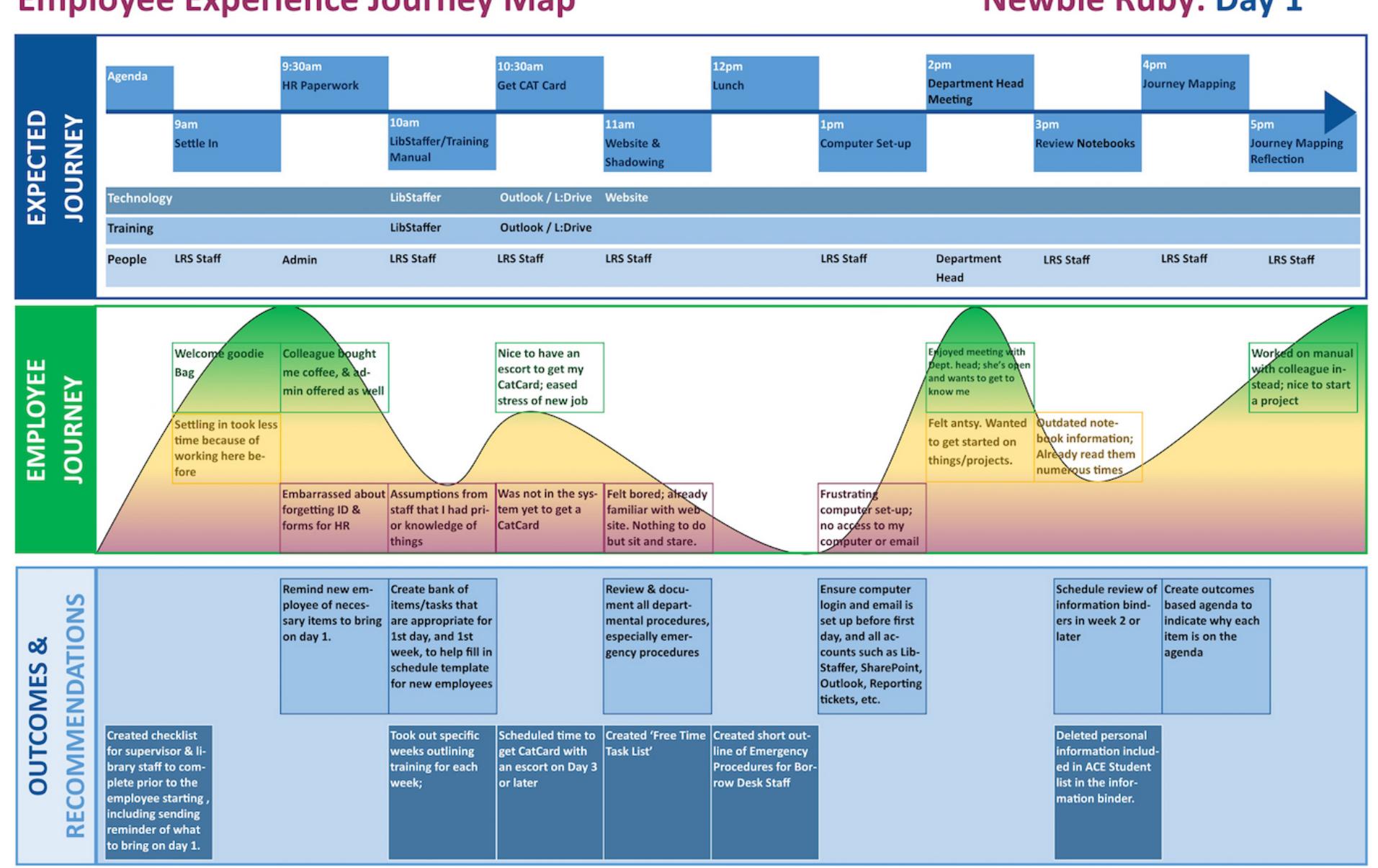Employee experience journey map for newbie ruby’s first day.
