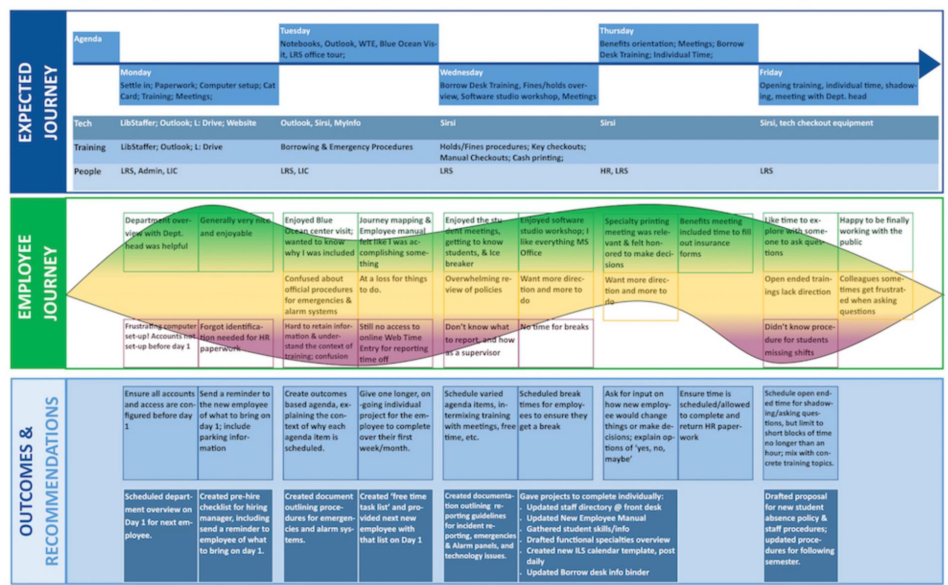 Employee experience journey map figure 6. employee