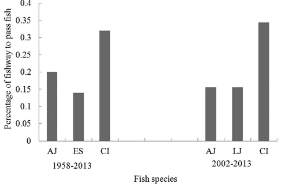 Target fish species for passage during 1958-2013 and