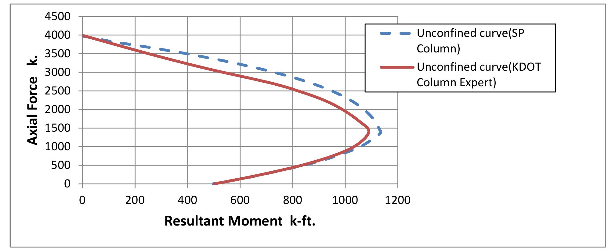 Ae. ee ee pe unconfined curve comparison between kdot column