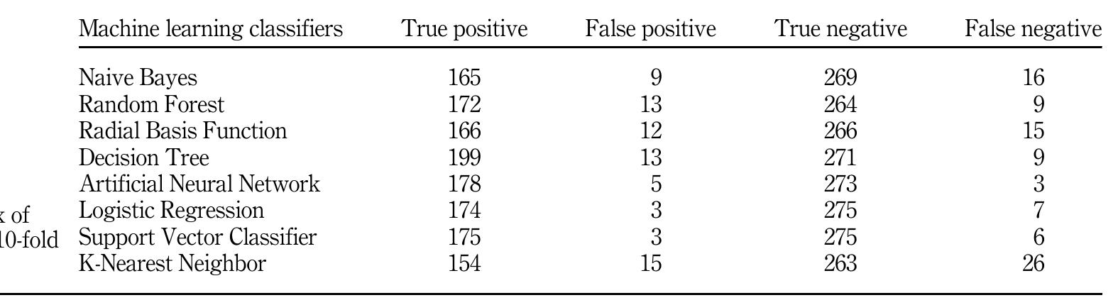 Table 4 - Email classification analysis using machine Table 4 - Email classification analysis using machine