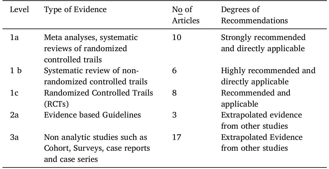 Level of evidence and degrees of recommendations. good