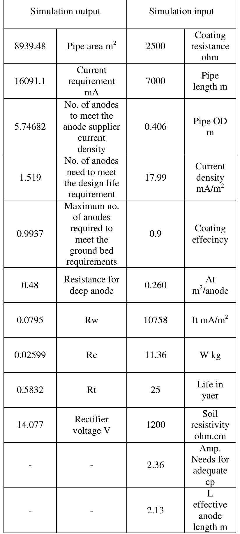 Table 7 - Simulation of Cathodic Protection System Using