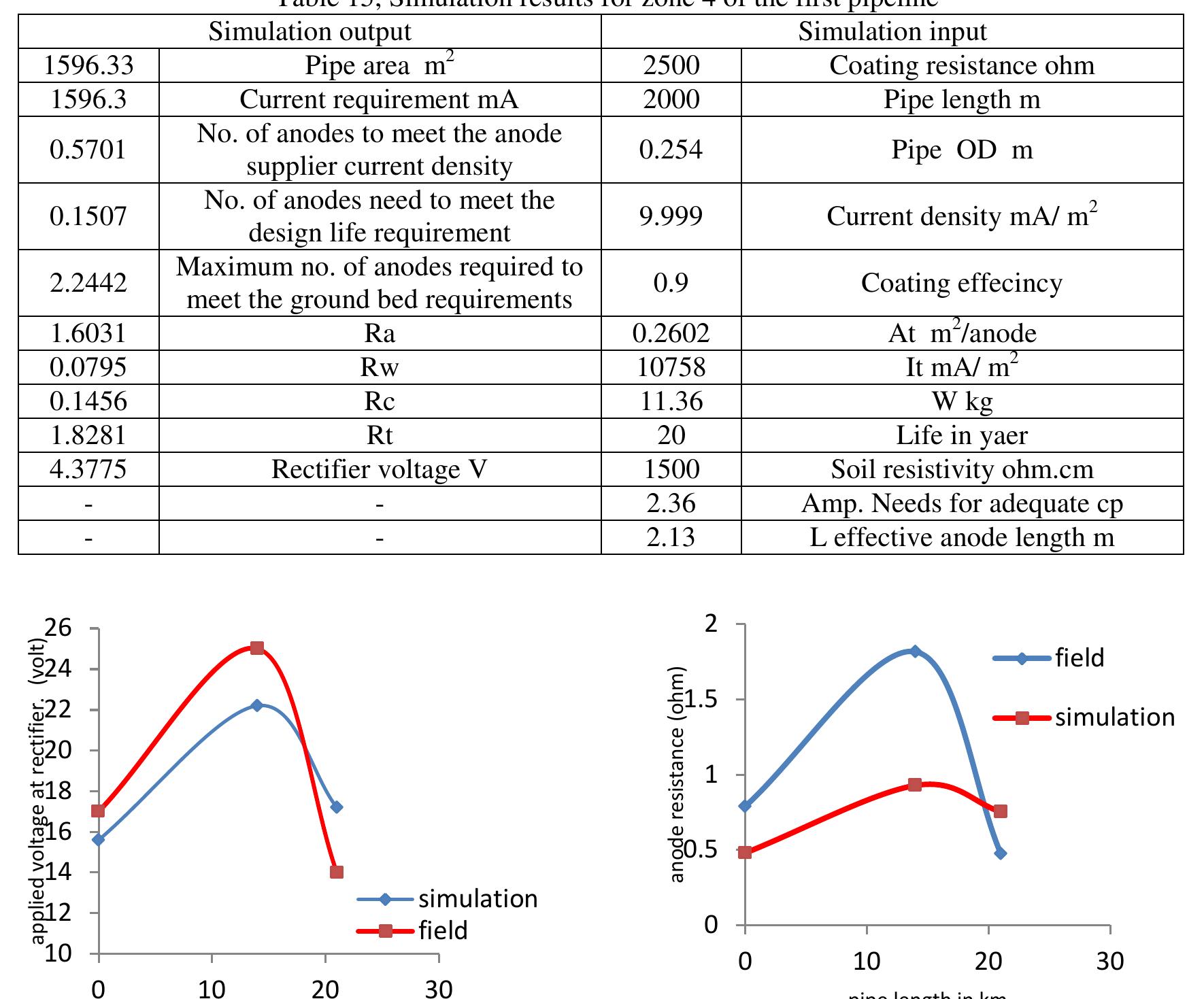 Table 15 - Simulation of Cathodic Protection System Using