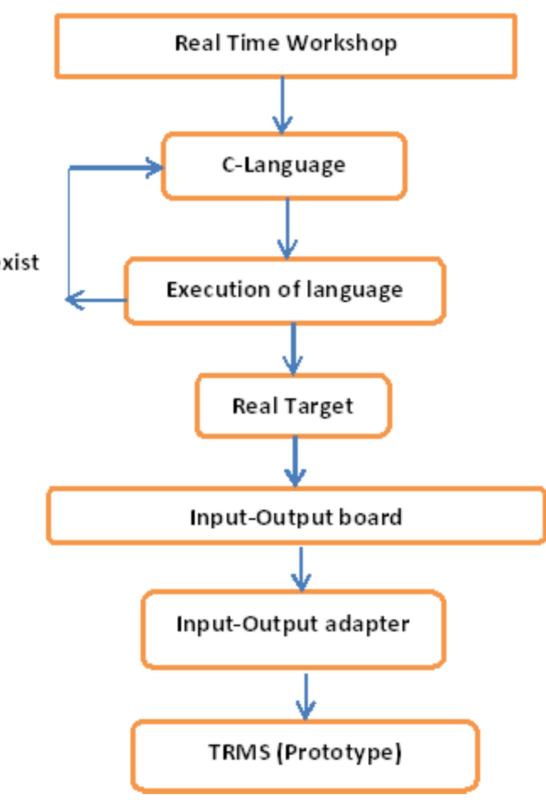Flow chart trms laboratory setup implementation.