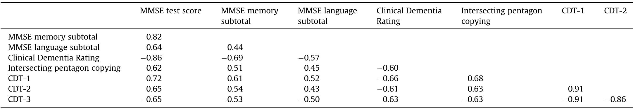 Cdt = clock drawing test; mmse = mini-mental state