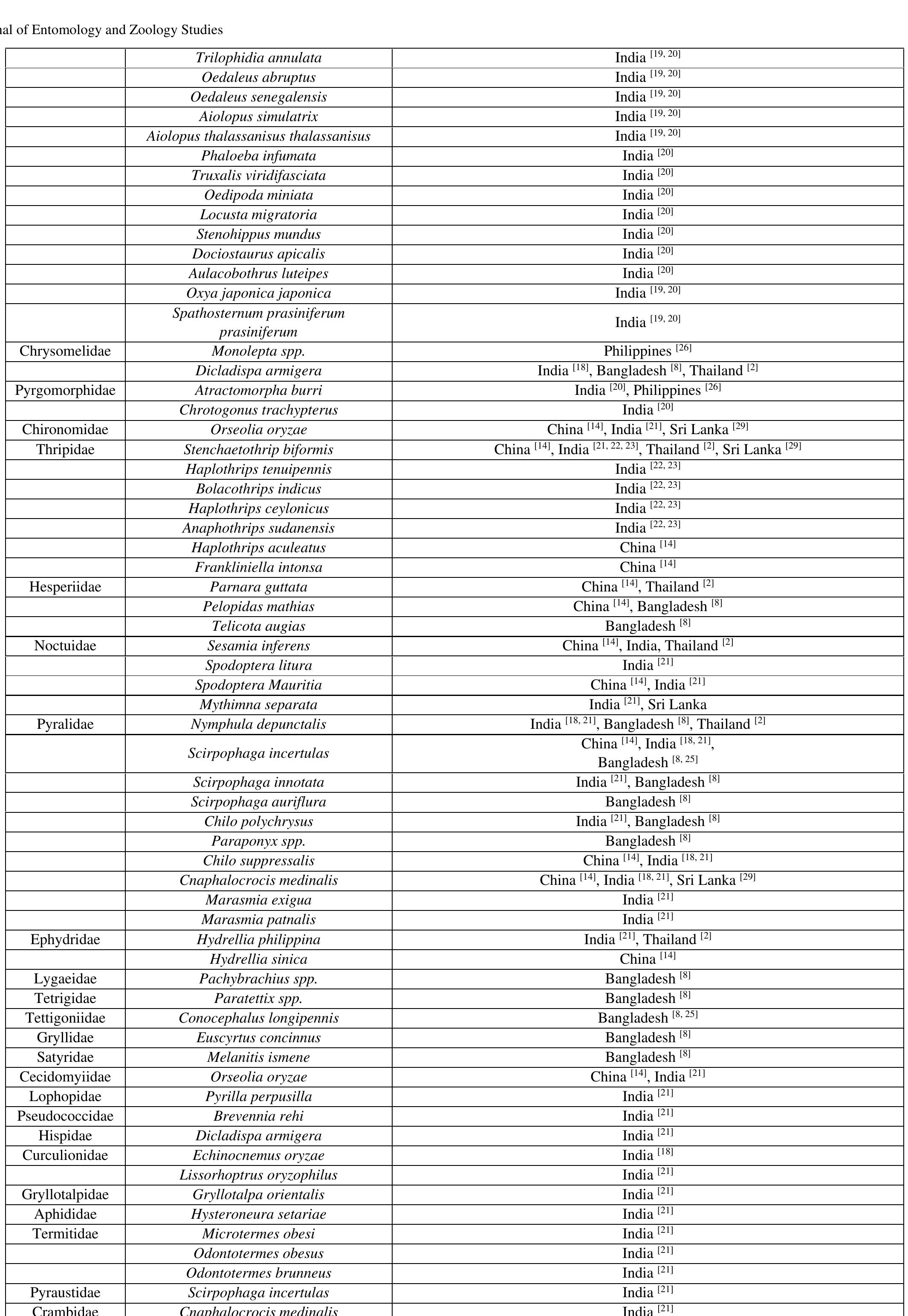 Table 4 - Diversity of insect pests in major rice growing