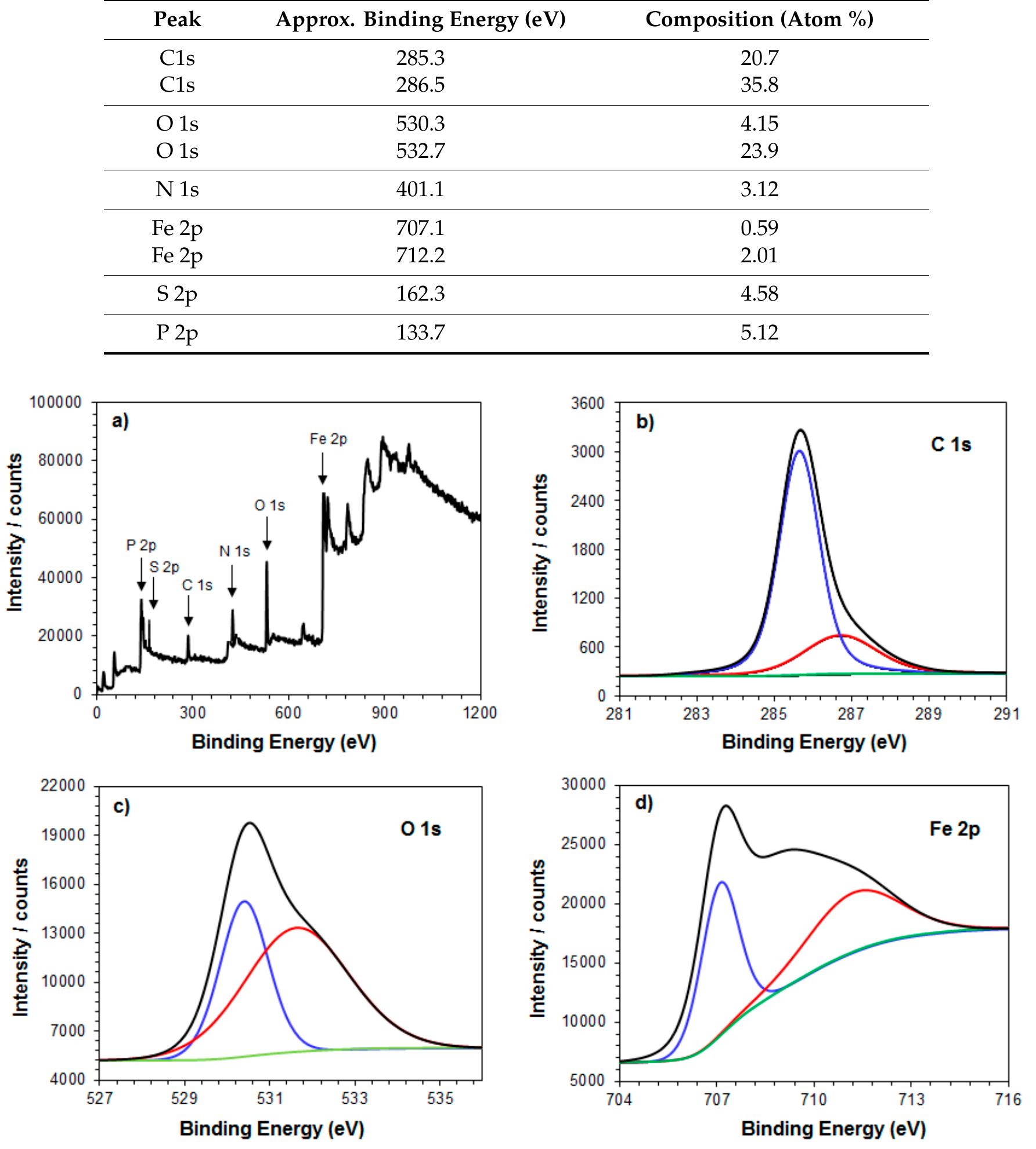 (a) wide scan xps spectra of fe, and xps deconvoluted