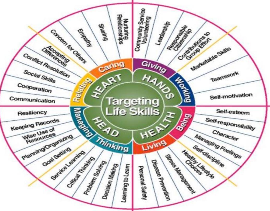 4h life skills wheel (hendricks, 1998) four personal
