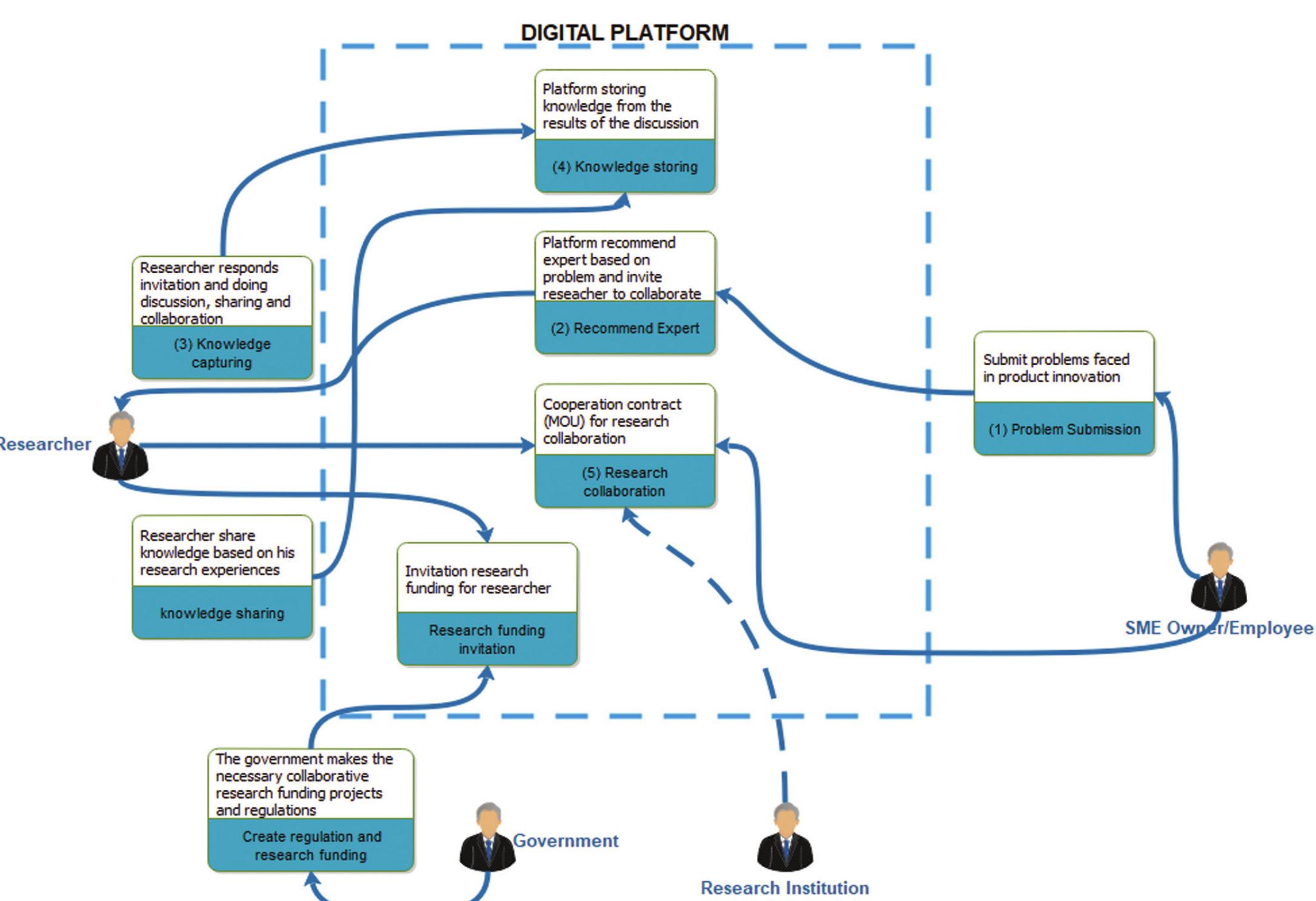Figure 3 - The Indonesia Triple Helix Digital Platform Model