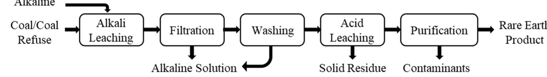 Schematic diagram of the alkaline-acid leaching process to
