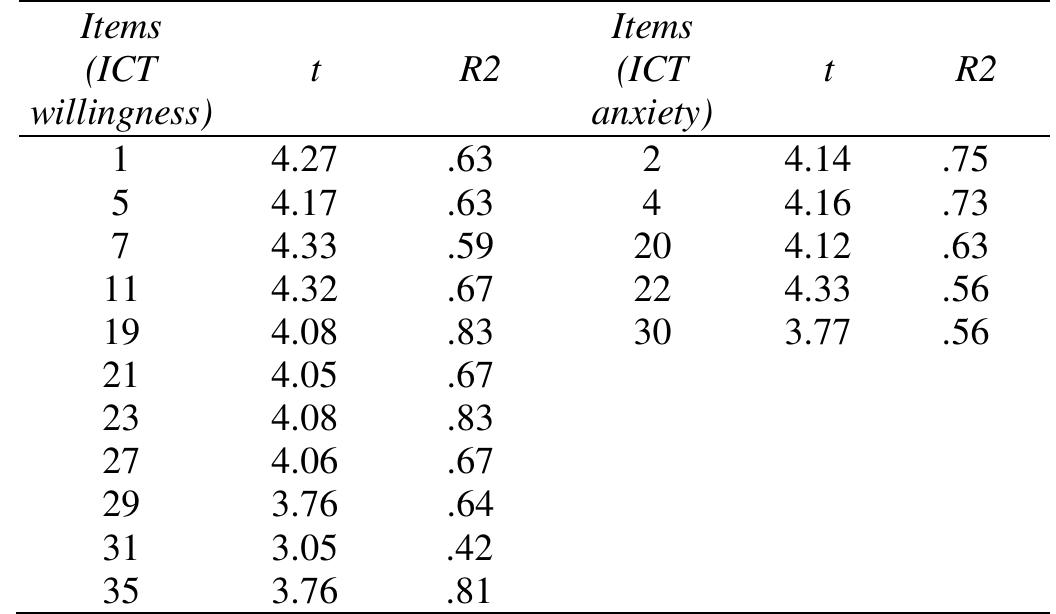 Cfa results and t and r? values for items table 2