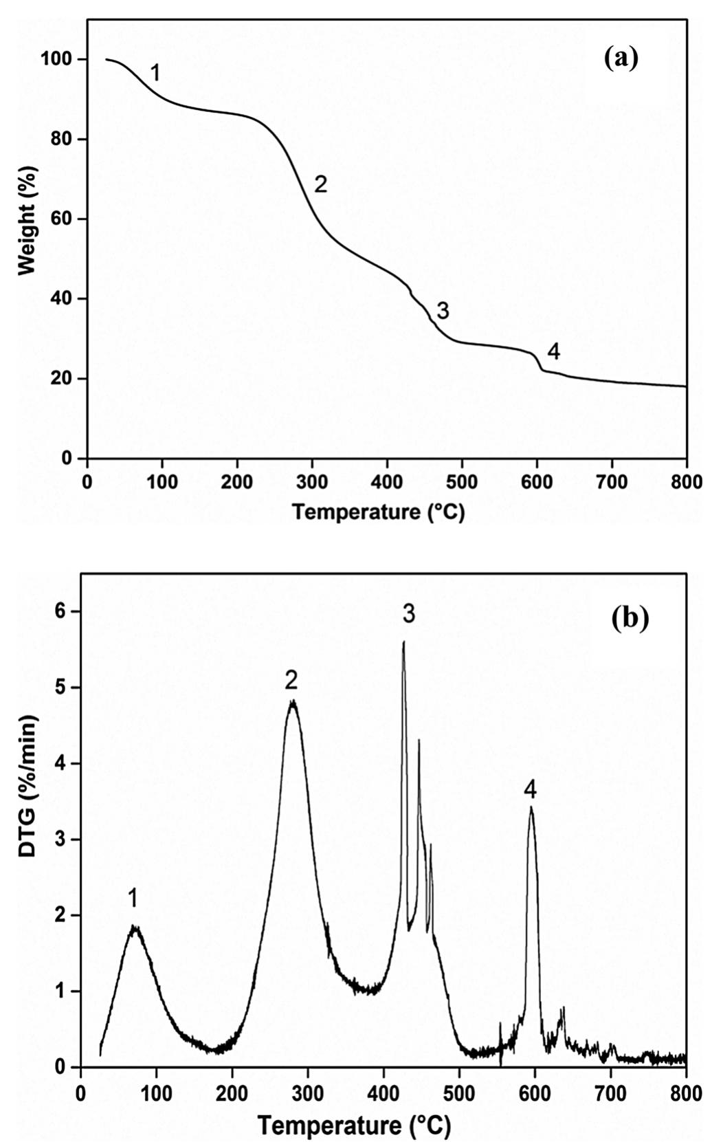 (a) tga plot for cocoa pod husks (b) dtg plot for cocoa pod