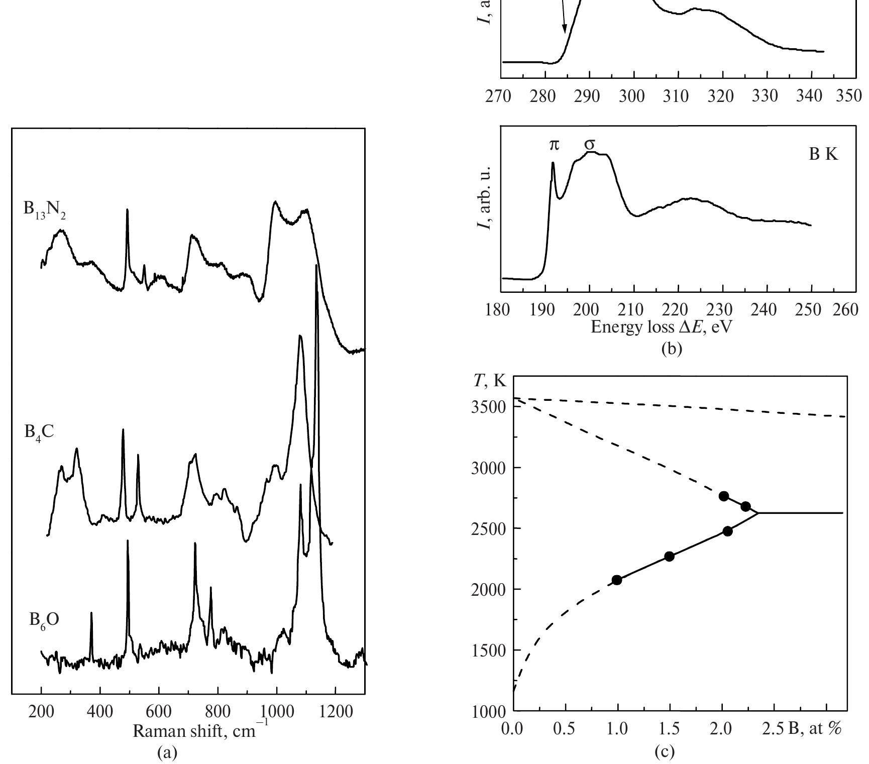 Raman spectra of phases having the structures of the &-b,>,