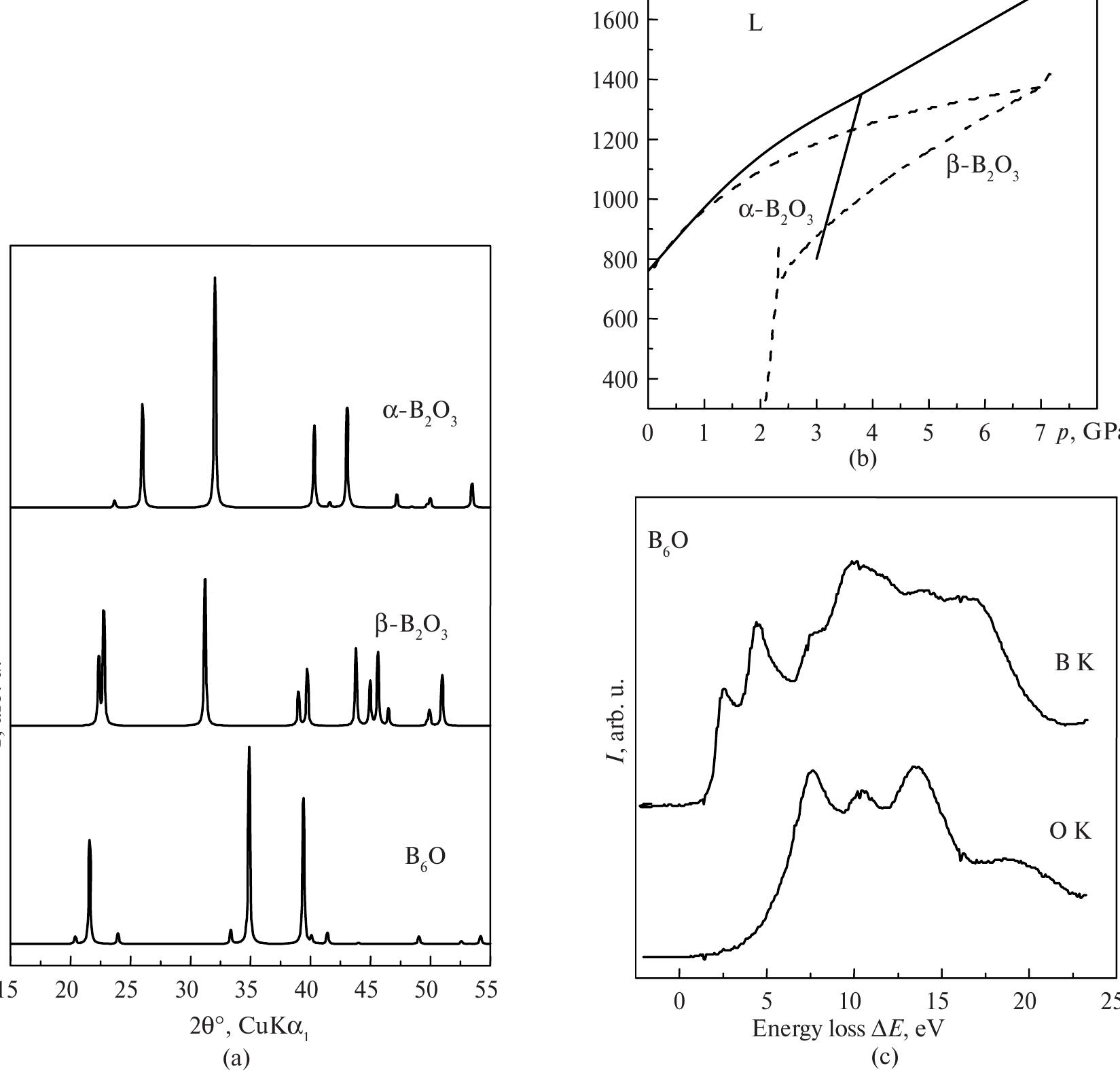 Xrd patterns from phases of the b—o system (a), phase