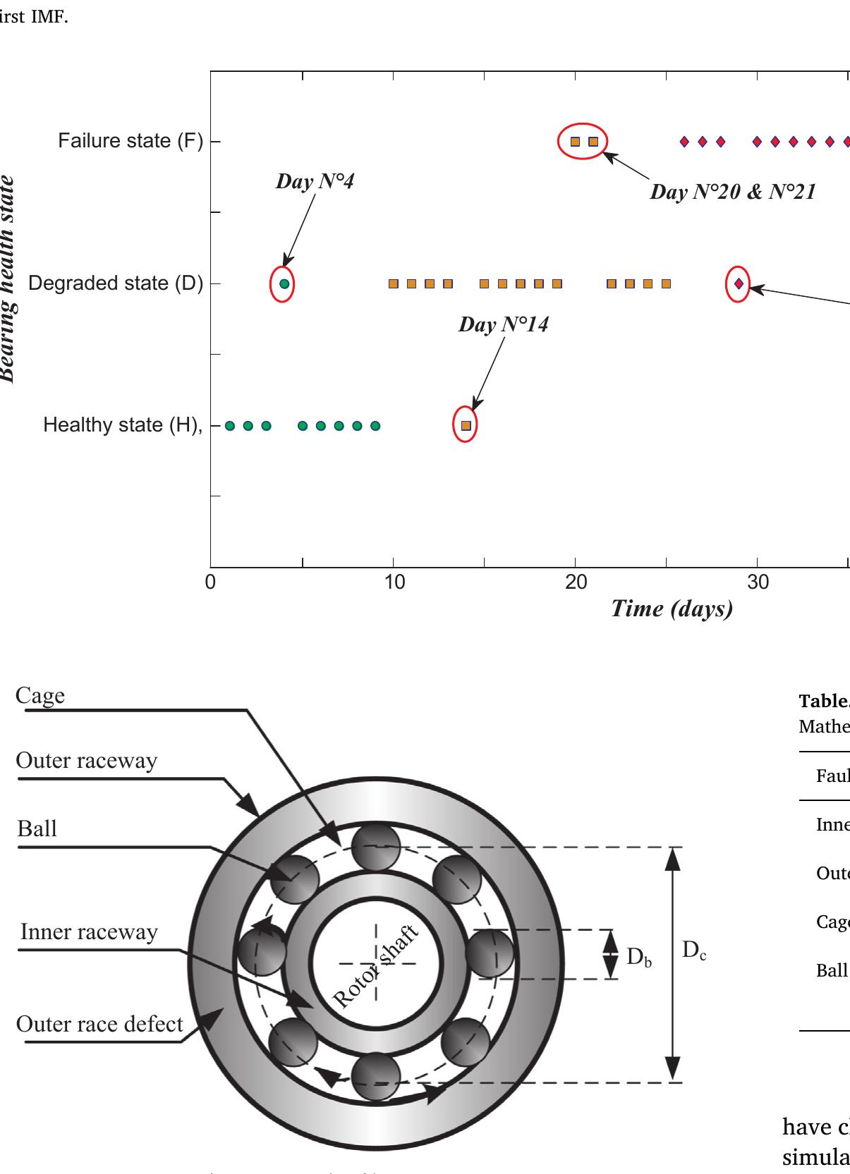 Example of bearing geometry. online classification results