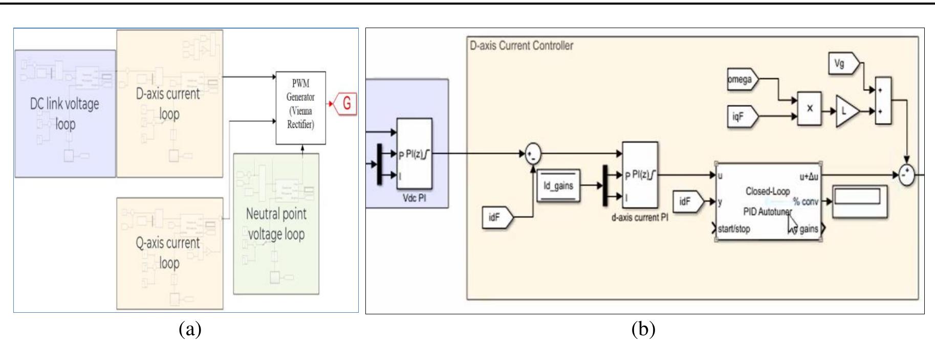 Matlab-based simulation diagram of; (a) the feedback