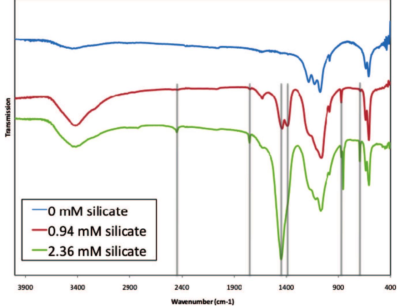 Ftir spectra of barite with different concentrations of