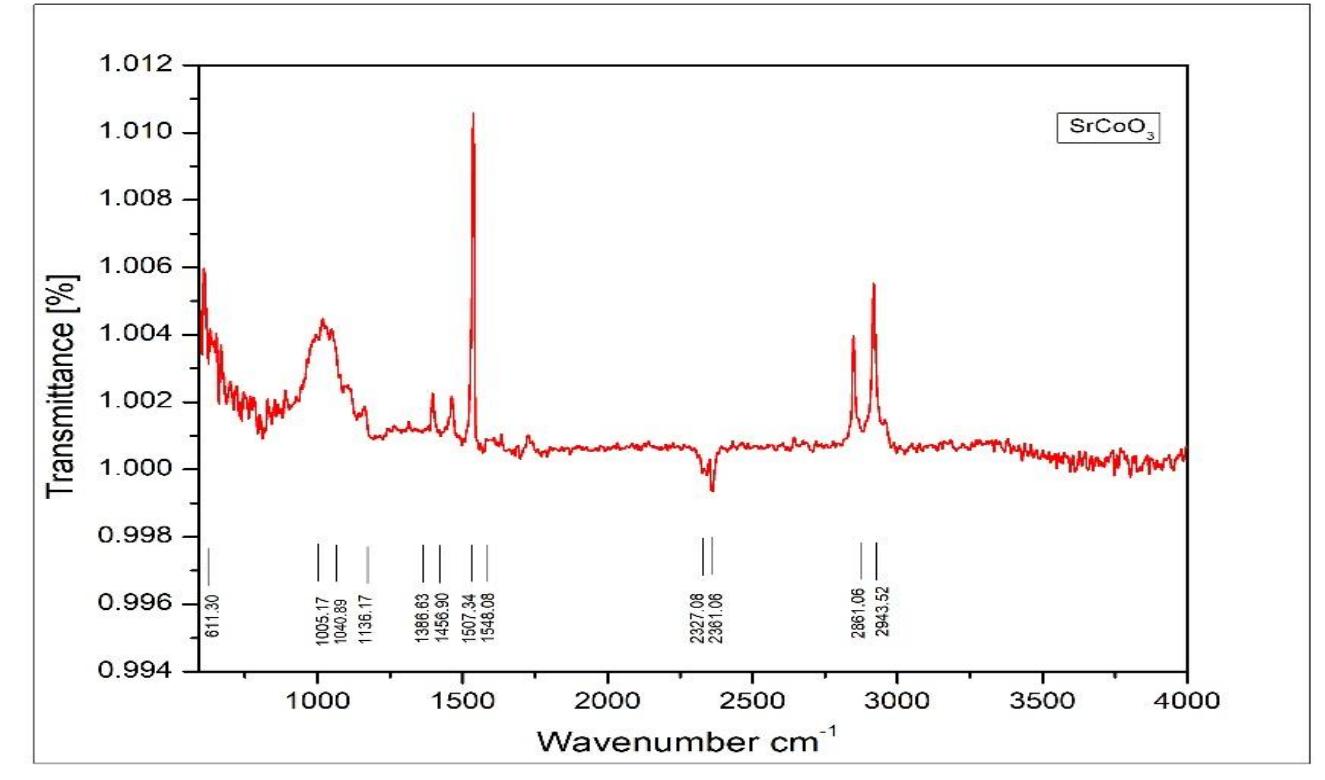 A a figure 2 shows the ftir spectroscopic spectra of srcoo;