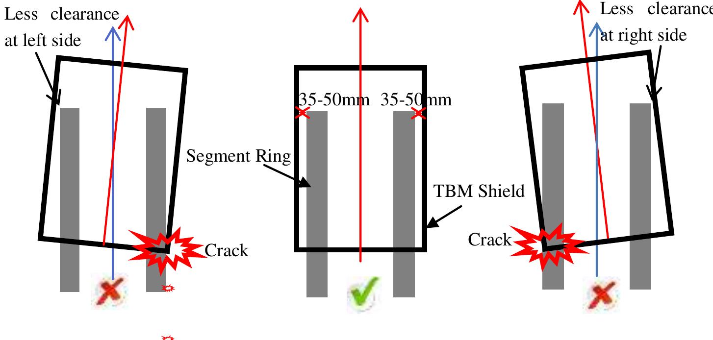 The clearance between the segment lining and the shield is