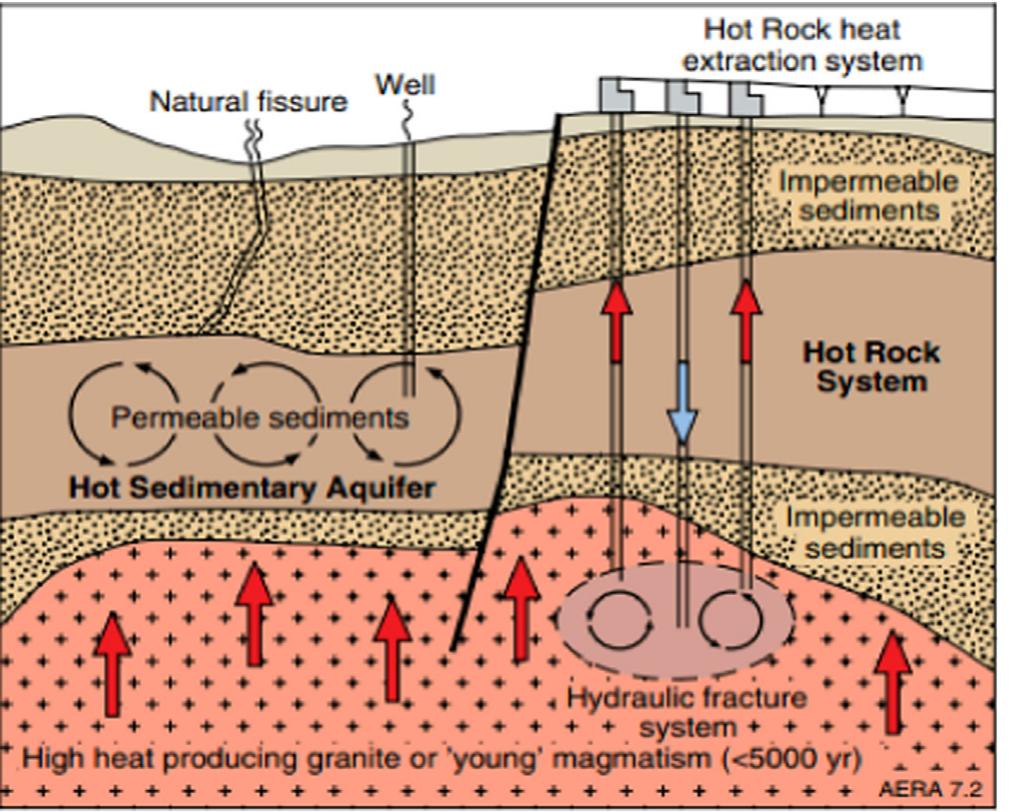 Hot rock and hot sedimentary aquifer systems. fig. 1.