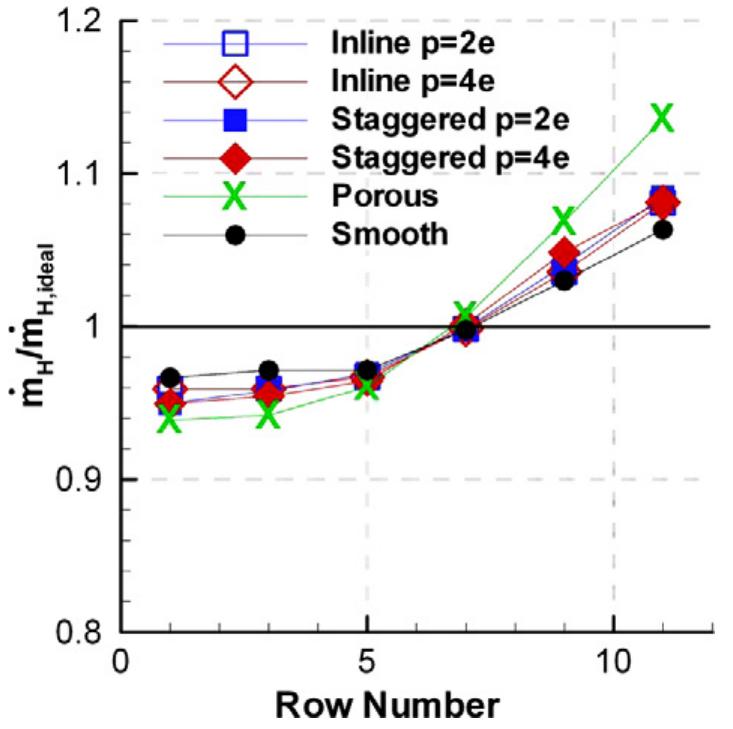 Jet impingement: distribution of flow through various rows