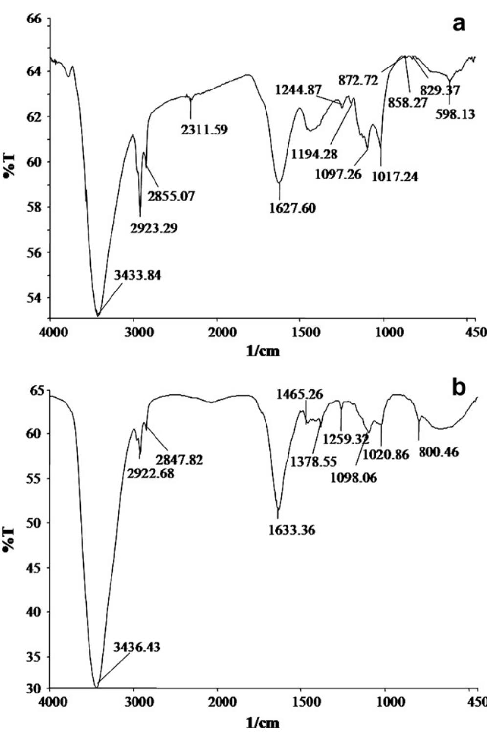 Ftir analysis of textile effluent (a) and its formed