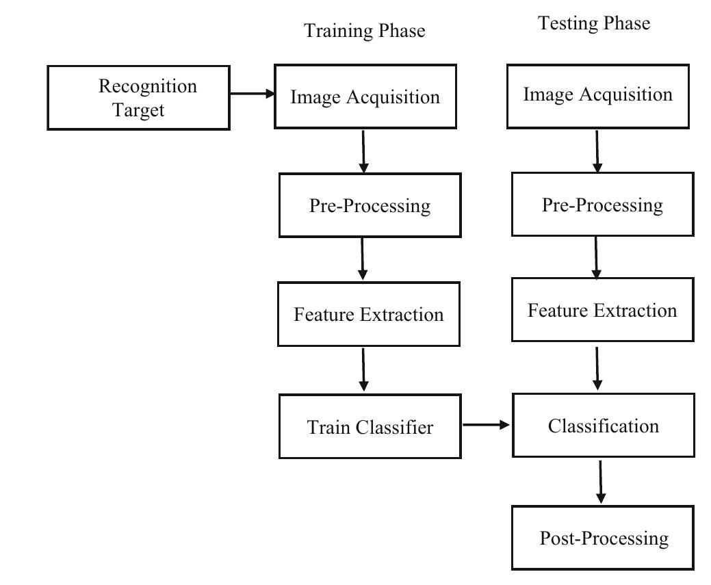 Figure 2 - from Improved object recognition results using
