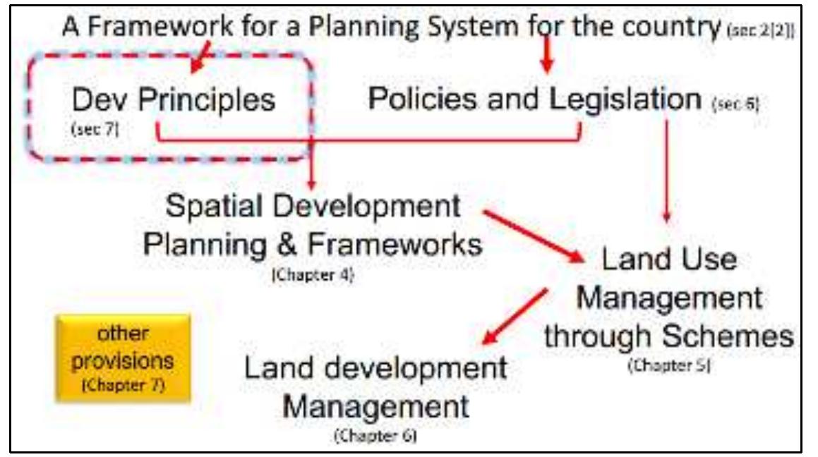 7: conceptual diagram of spluma so (department of rural land