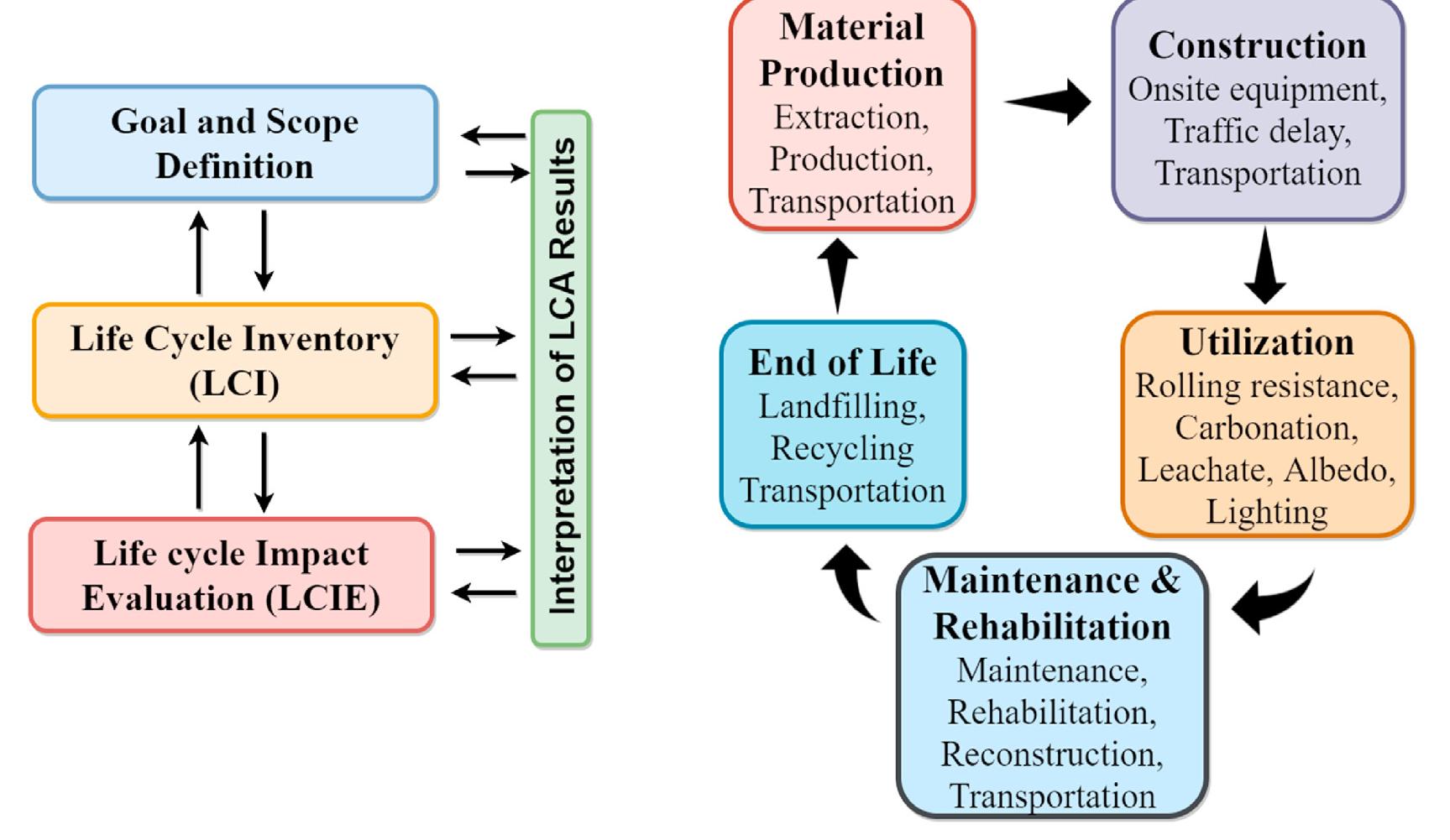 [a] lca process [b] life cycle of a typical pavement