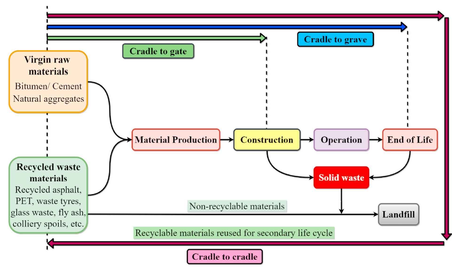 Flowchart for three typical pavement lcas (adapted from li