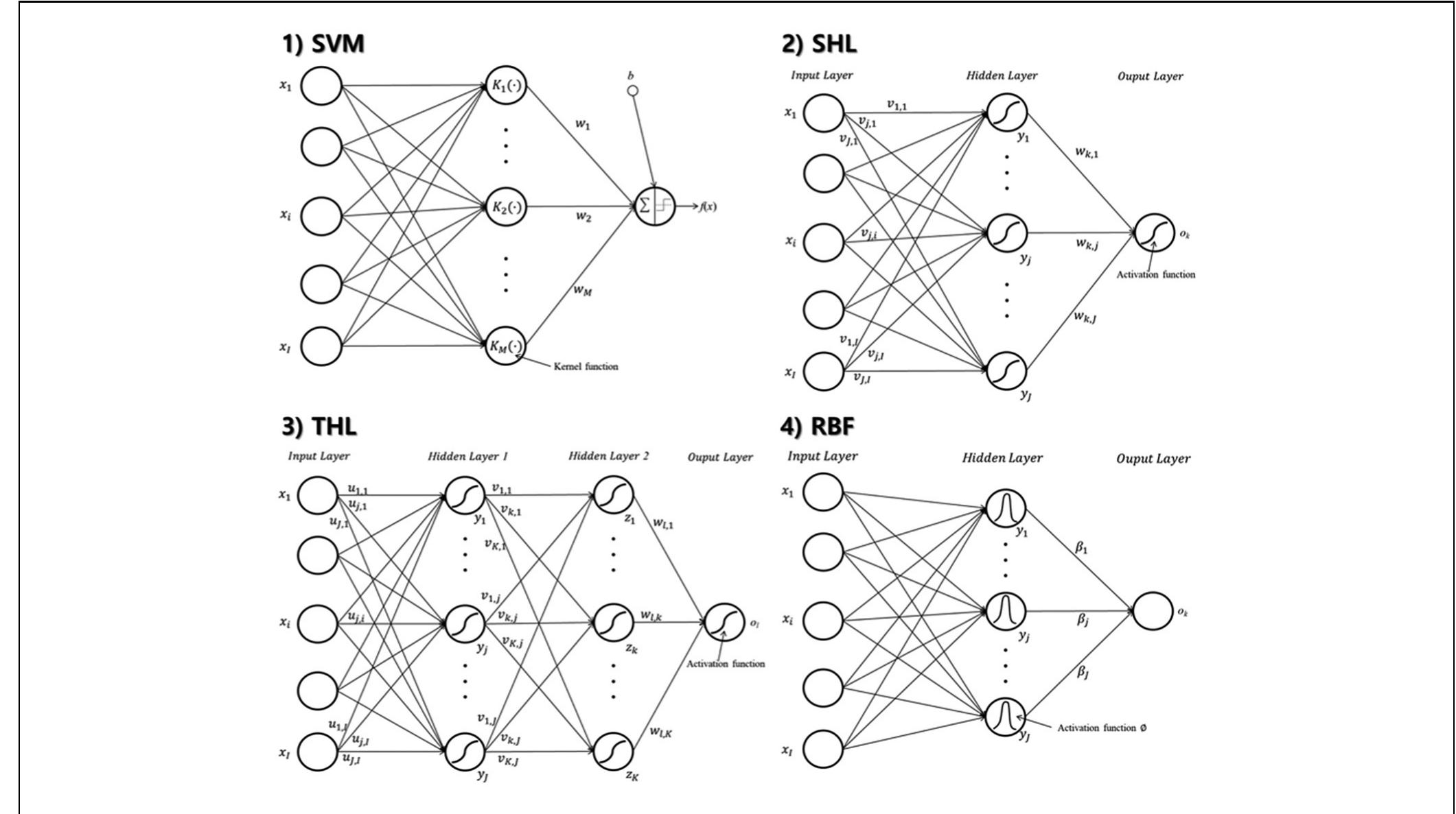 Architectures of each machine learning model used in ipcws.