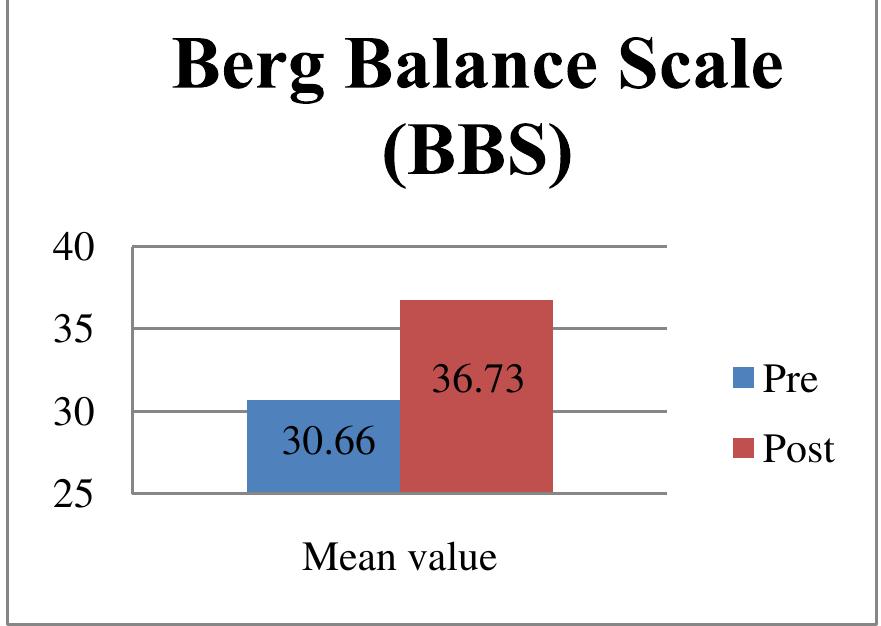 Comparison of bbs. table 2: the mean value of fes i scores